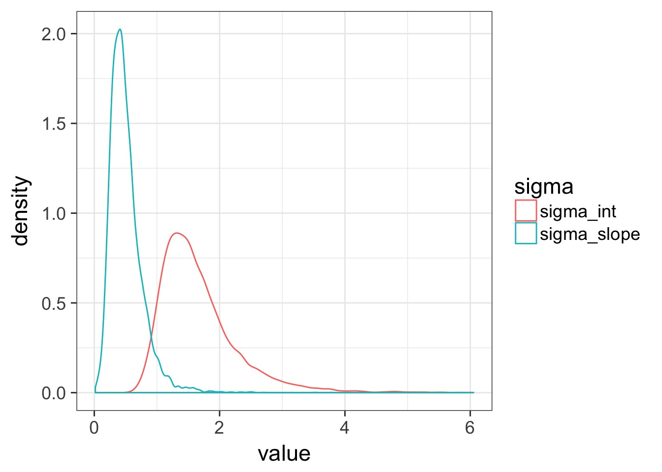Variable Intercept Only Model